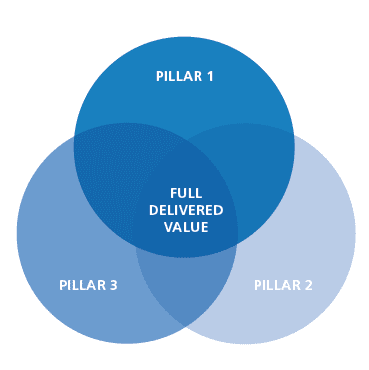 Brand Value Map (Brand Map) - Tronvig