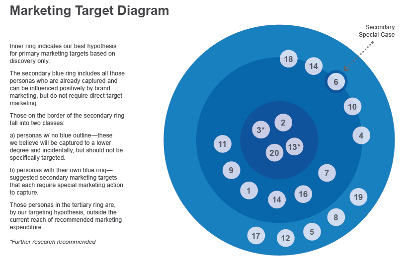 Marketing Targets Diagram - Tronvig