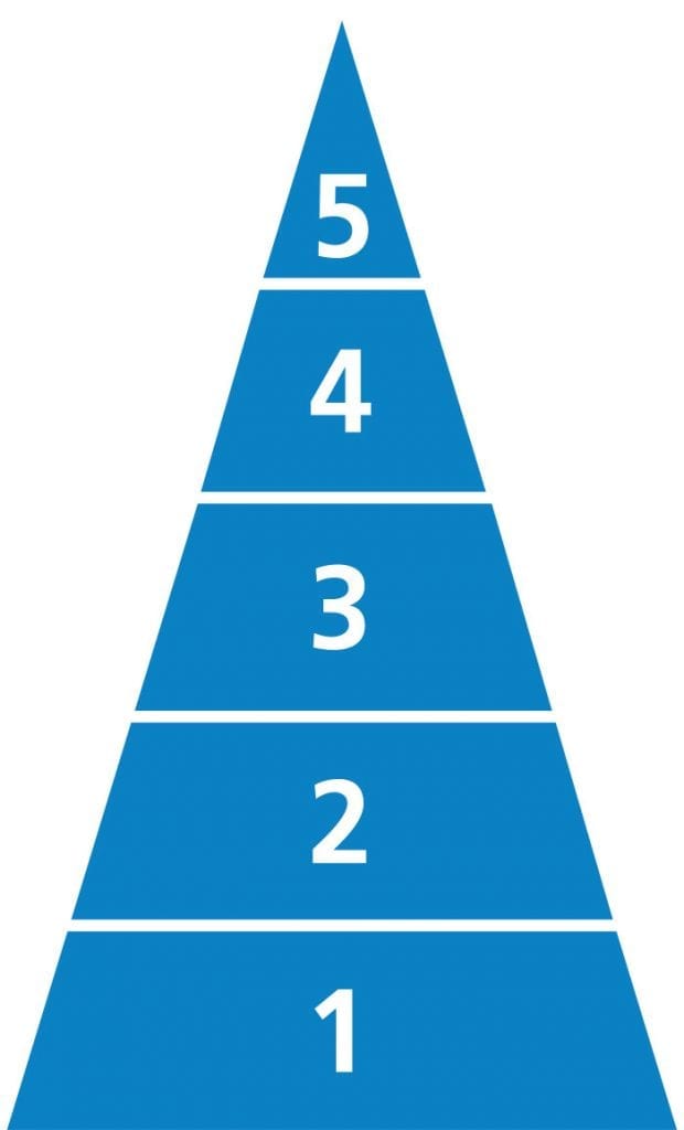 Brand Pyramid: Get your brand strategy right - Tronvig