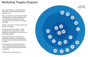Marketing Targets Diagram - Tronvig - Brand Strategy Tools